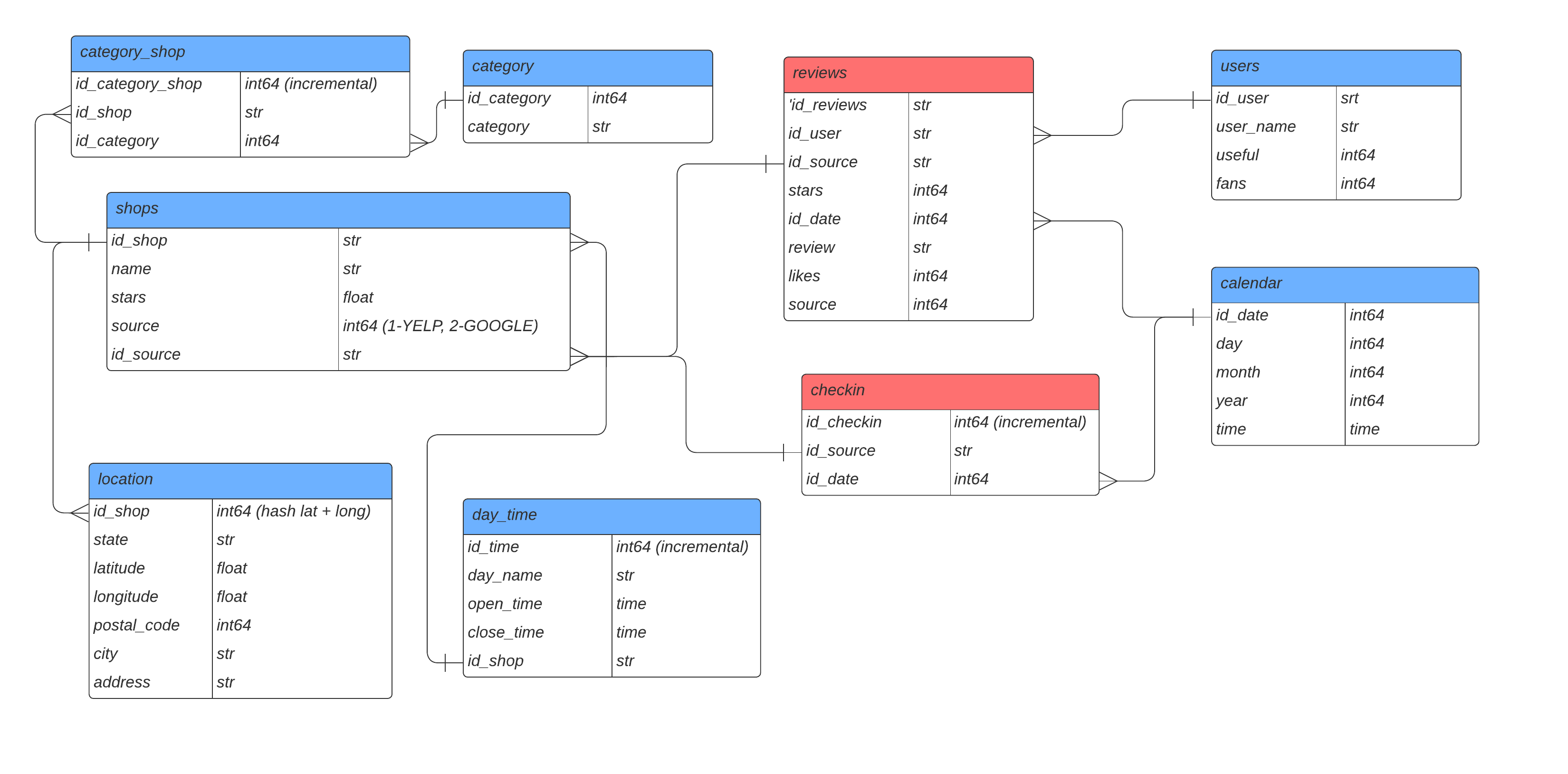 [Maximiliano Vaca Coll] | Data Scientist